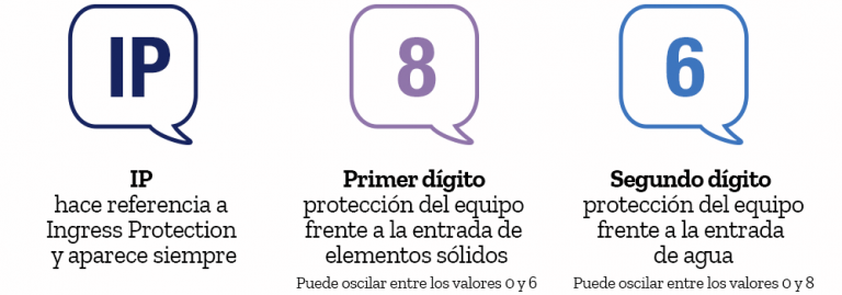 Grados de protección IP para sistemas de seguridad: qué son y tipos